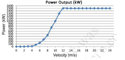 Solved The Power Output Versus Velocity Profile For A Wind Chegg Com