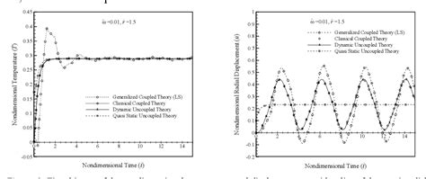 Figure 2 From Coupled And Uncoupled Thermoelasticity Solution For A Rotating Disk Using An