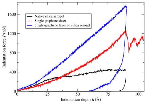 Nanoindentation Of Graphene Reinforced Silica Aerogel A Molecular