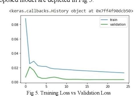 Figure 5 From A Time Series Based Yield Forecasting Model Using Stacked Lstm To Predict The