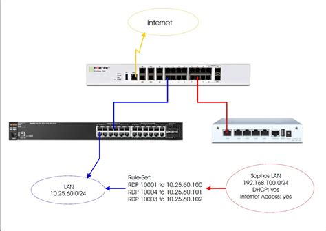 RED With Single Network Cable Discussions Sophos Firewall Sophos Community Connect