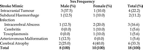 Distribution Of Stroke Sides With Sex Download Scientific Diagram