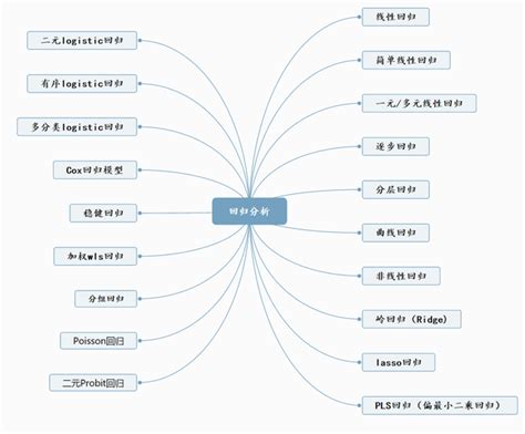 种回归分析你知道几种呢 知乎