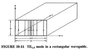 Rectangular Waveguide Derivation Different Tpes Of Modes