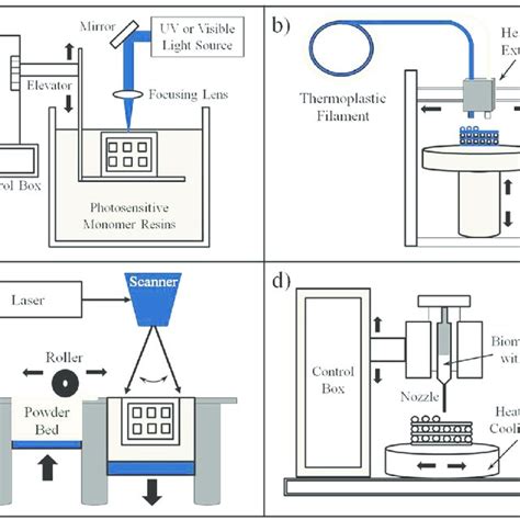 Advantages And Disadvantages Of Various 3d Bioprinting Methods For Download Table