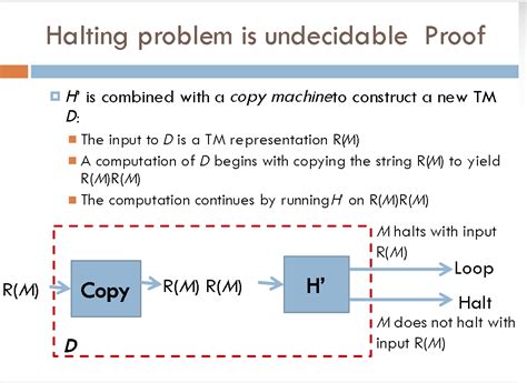 Turing Machines Halting Problem Is Undecidable Proof Computer