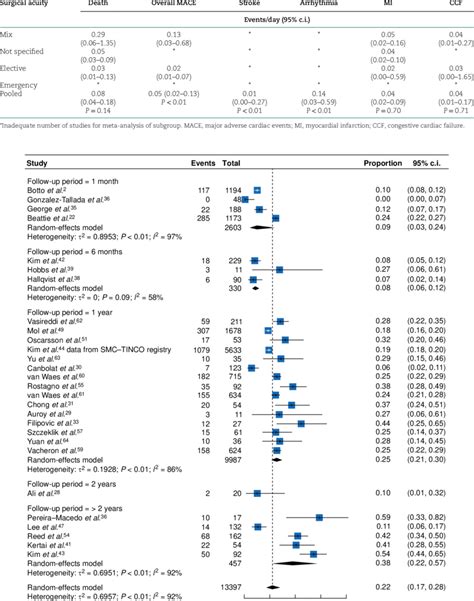 Summary Table Of Meta Analysis Of Cohort Studies For Mortality And