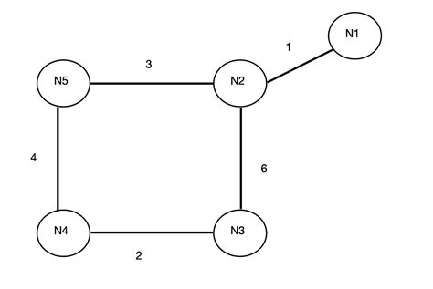 Simulation Of Distance Vector Routing Algorithm