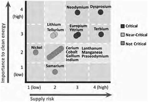 1 Criticality Matrix For Green Technology Substrates Source US Download Scientific Diagram
