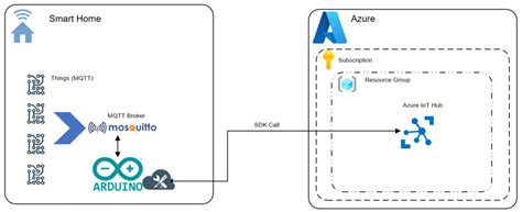 Esp32 With Arduino Ide Your Mqtt Bridge Into Azure Iot Hub