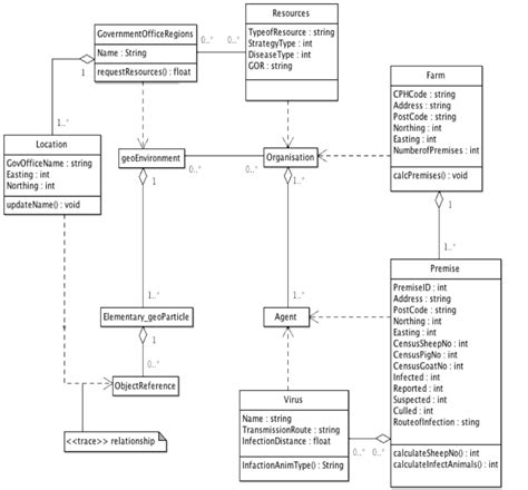 A Design Class Diagram Is Also Called A Data Model Uml Class