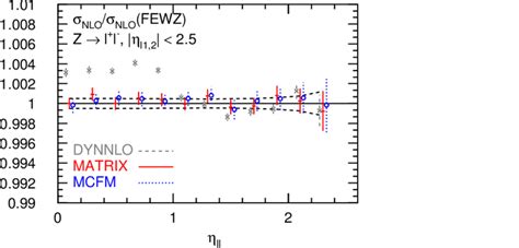 Same As Fig 1 For The Nlo Qcd Cross Sections For Pp → Zγ X → L