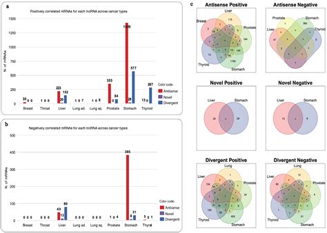 Pan Cancer Analysis Reveals Functional Similarity Of Three Lncrnas Across Multiple Tumors