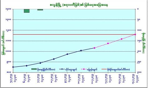မင်းဘူးမြို့နယ် အပါအဝင် မြို့နယ် ၅ မြို့ နယ်များတွင် လာမည့် ၃ ရက်အတွင်း စိုးရိမ်ရေမှတ်သို့