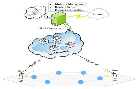 Sdn Architecture In Implementation Of Ml Algorithms On Wsns Download