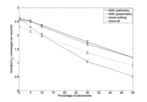 Goodput γ L Obtained Under Pessimistic And Optimistic Ama