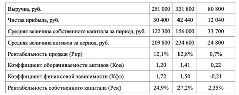 Задание Используя исходные данные таблицы определить величину влияния факторов модели на