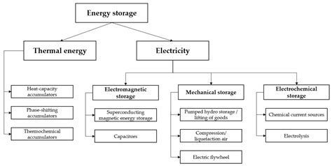 Methods For Electric Energy Accumulation Encyclopedia Mdpi