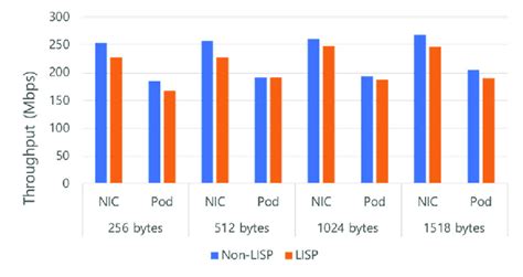 Data Plane Performance Results Download Scientific Diagram