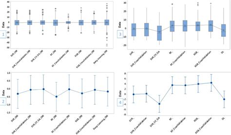 boxplot and interval plot for configuration 2 and 1 respectively left