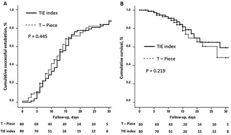 Comparison Of The Timed Inspiratory Effort Index With The T Piece Trial As A Decision Making