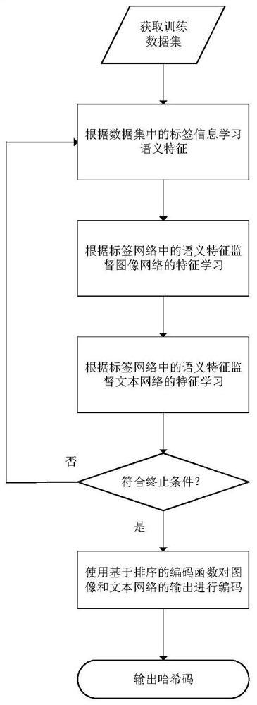 cross modal retrieval method based on deep self supervised sorting hash