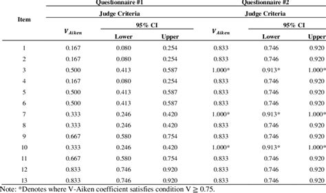 1 Results Of The Validity Calculation Using Aiken Formula For The