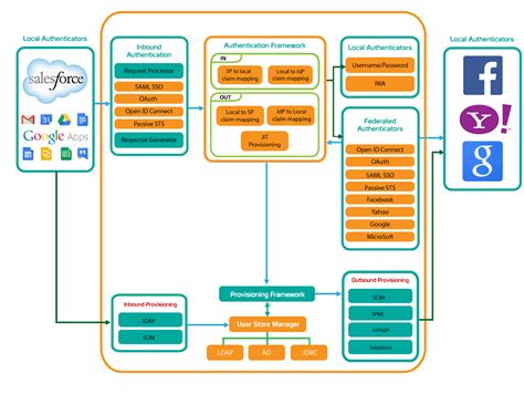 Wso Identity Server Cheat Sheet