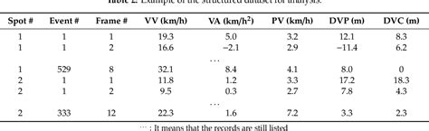 Table 2 From Vision Based Potential Pedestrian Risk Analysis On Unsignalized Crosswalk Using