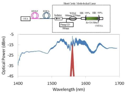 Supercontinuum Generation A Set Up Used For Supercontinuum Download Scientific Diagram