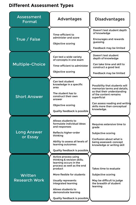 Assessment Types Chart