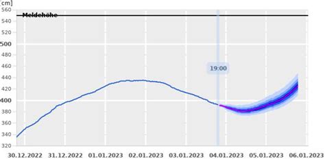 Label Overlaps With Line · Issue 870 · Chartjschartjs Plugin
