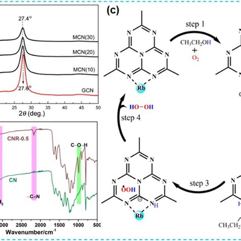 Xrd Patterns Of G C3n4 W2n3 G C3n4 0 005 W2n3 And G C3n4 0 1 W2n3 Download Scientific Diagram