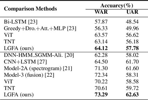 Table 1 From Learning Local To Global Feature Aggregation For Speech