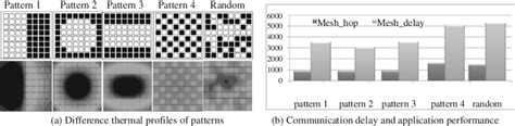 Different Dark Silicon Patterns Have Different Impact On The Download Scientific Diagram