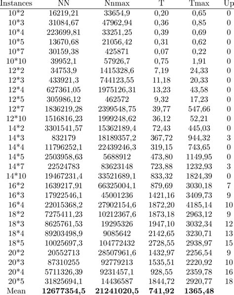 Computational Results According To Scenario 4 For Minimizing The Total