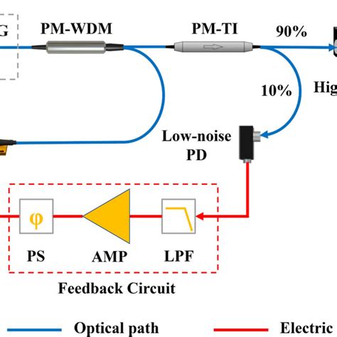 color online experimental setup of the phase noise suppression of the