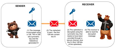 Encryption And Signature Techniques In Apex Salesforce Developers Blog