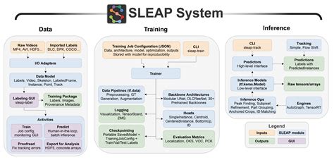System Overview Sleap Documentation