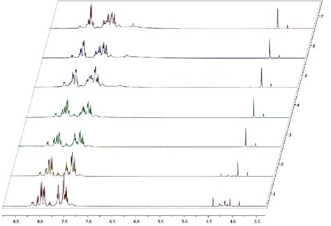 1 H Nmr Monitoring Of The Progress Of The Reaction With Time At 30 Download Scientific Diagram