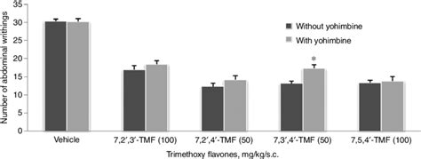 Effect Of Yohimbine On Tmf Induced Inhibition Of Acetic Acid Writhing