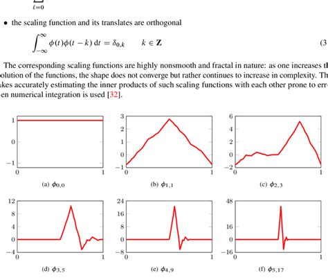Examples Of The First Six Levels Of Periodized 6 Coefficient Daubechies Download Scientific