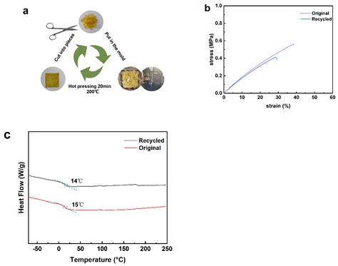 Bio Based Epoxy Vitrimers With Excellent Properties Of Self Healing