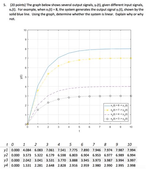 Solved 3 20 Points The Graph Below Shows Several Output