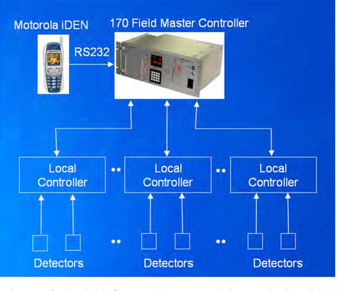 Pdf Improving Performance Of Coordinated Signal Control Systems Using