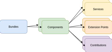 Runtime And Component Model Nuxeo Documentation