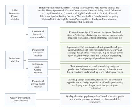 The Framework Of The Modular Curriculum Teaching System Of Download Scientific Diagram