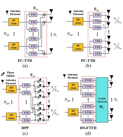 Four Types Of Wideband Beamforming Architecture A Full Connected Download Scientific Diagram