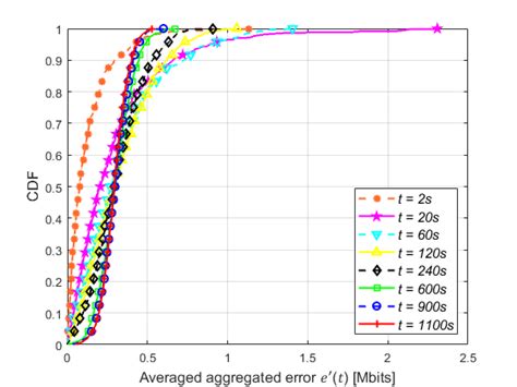 Predictive QoS Linking Network Level QoS Level And The Application Download Scientific Diagram
