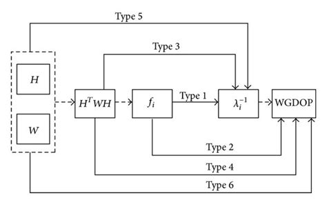 The Input Output Relationships For Six Types Of Mapping Using Rprop